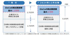 iDeCo、最大2万円まで拠出可能に！制度改正で老後資金の準備がより充実 | さいたま市浦和区の税理士事務所｜税理士法人新日本経営